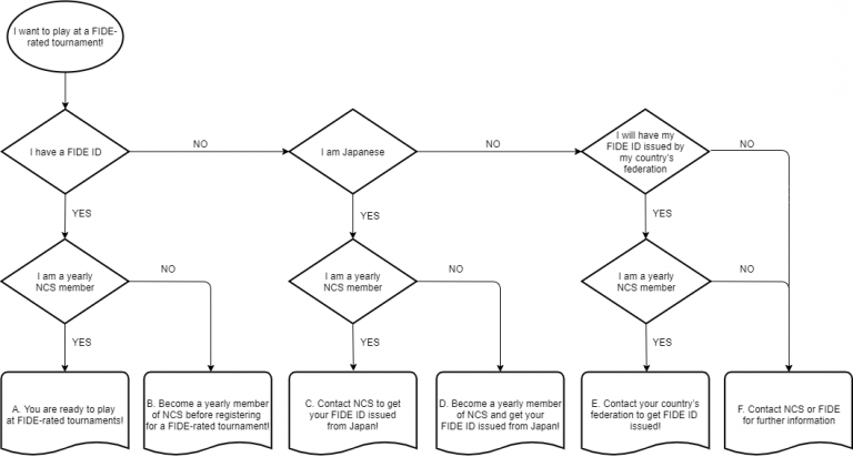 Participation in FIDE rated events in Japan | 日本チェス連盟